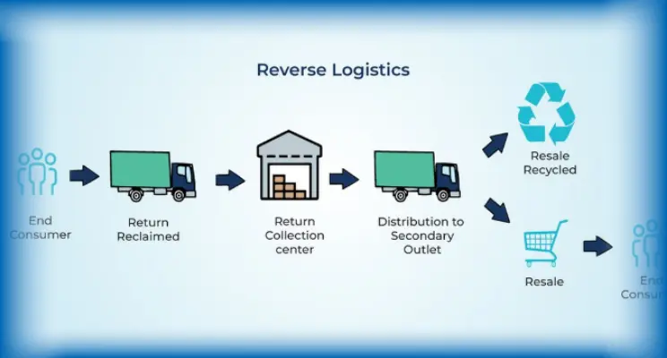 5 reverse logistics examples for successful returns management | Efficient logistics with SFDA ...